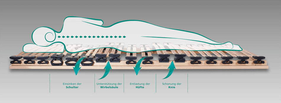 Dormabell Lattenrost Innova lift | Betten Ritter